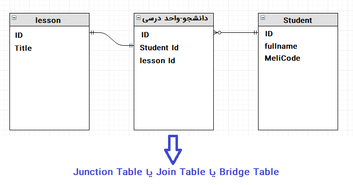 factless fact Junction Table یا Join Table چیست؟ هوش تجاری - هوش تجاری ...